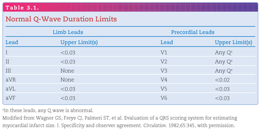 Interpretation of the Normal Electrocardiogram | Thoracic Key