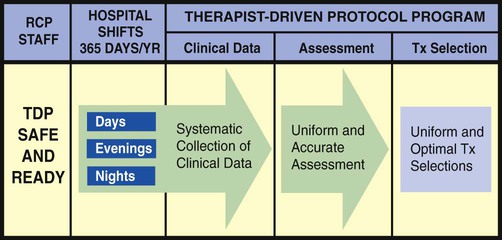 The Therapist-Driven Protocol Program and the Role of the Respiratory ...