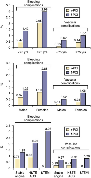 Arterial and Venous Access and Hemostasis for PCI | Thoracic Key