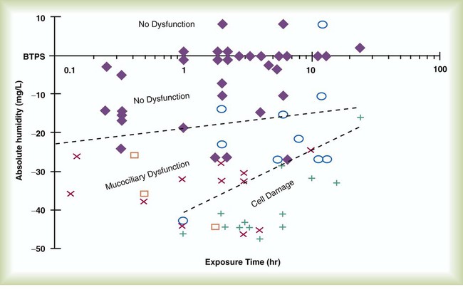 Humidity and Bland Aerosol Therapy | Thoracic Key