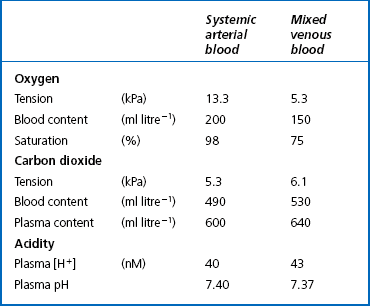 CARRIAGE OF GASES BY THE BLOOD AND ACID/BASE BALANCE | Thoracic Key