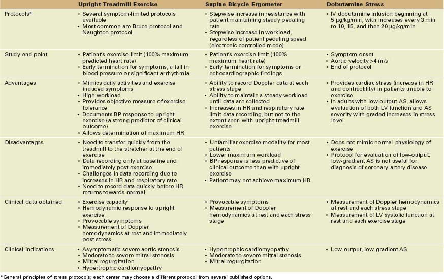 Stress Testing for Structural Heart Disease | Thoracic Key