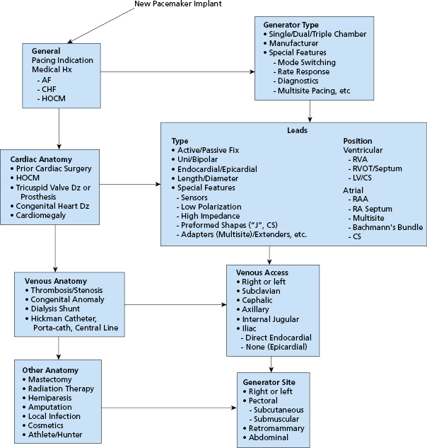 5: Techniques of Pacemaker Implantation and Removal | Thoracic Key