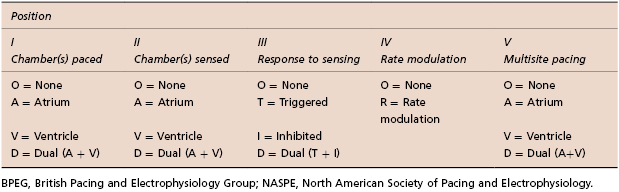 6: Pacemaker Timing Cycles and Special Features | Thoracic Key