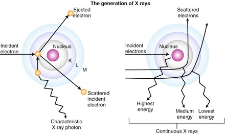Characteristic x ray