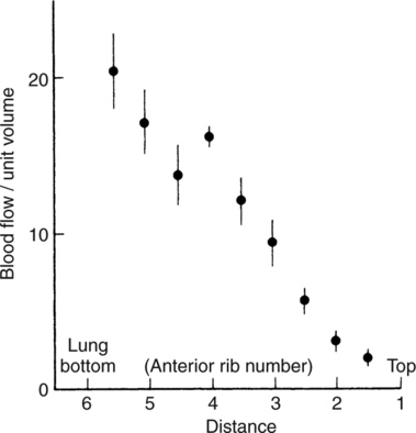 Oxygenation and External Respiration | Thoracic Key
