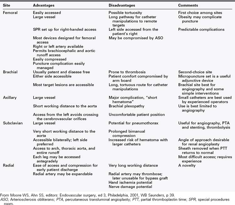 Arterial Access; Guidewires, Catheters, and Sheaths; and Balloon ...