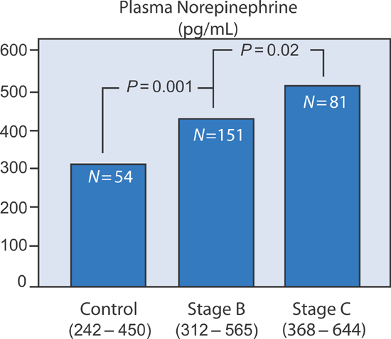 STAGE B: ASYMPTOMATIC STRUCTURAL HEART DISEASE | Thoracic Key