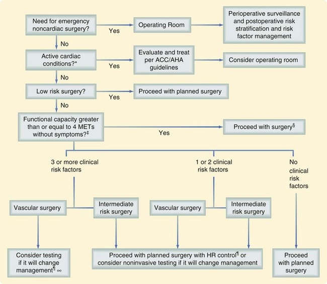 Principles of Preoperative and Operative Surgery | Thoracic Key