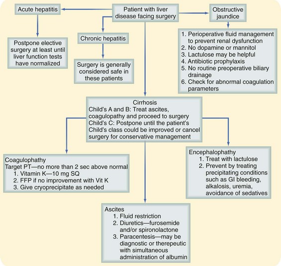 Principles of Preoperative and Operative Surgery | Thoracic Key