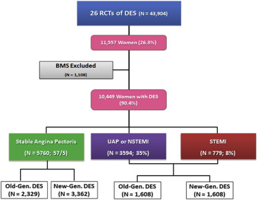 Impact of Clinical Presentation (Stable Angina Pectoris vs Unstable ...