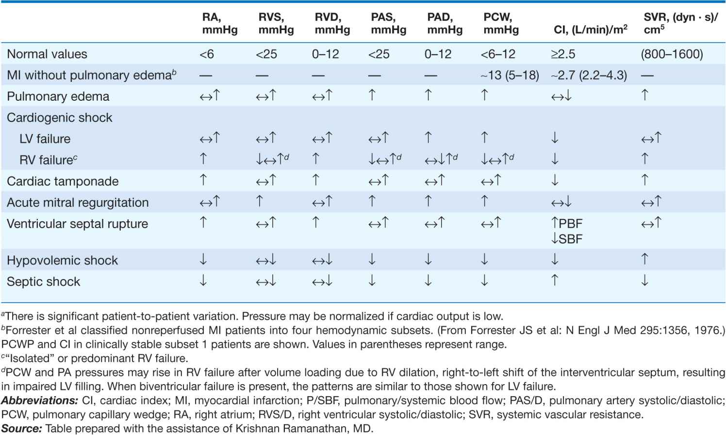 Cardiogenic Shock and Pulmonary Edema | Thoracic Key