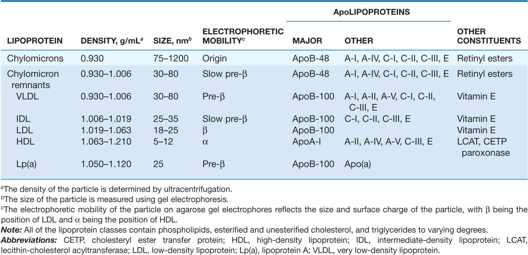 Disorders of Lipoprotein Metabolism | Thoracic Key