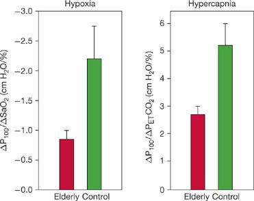 Aging of the Respiratory System | Thoracic Key