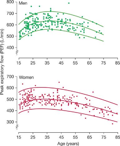Aging of the Respiratory System | Thoracic Key