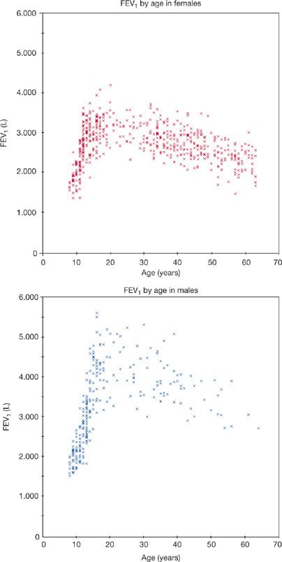 Aging of the Respiratory System | Thoracic Key