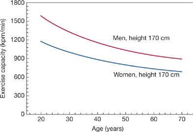 Aging of the Respiratory System | Thoracic Key